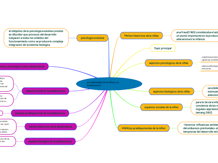 psicopatologia de la niñez y la adolescenc...- Mind Map